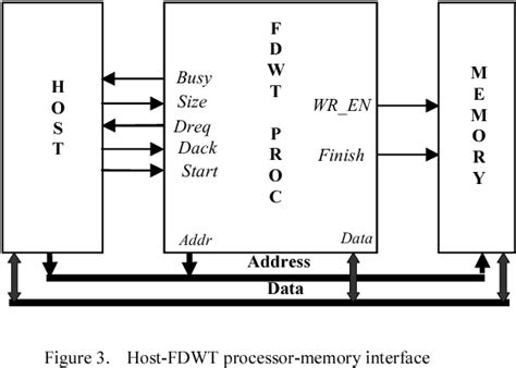 Figure 3 From Design Of An Area Efficient High Speed Color Fdwt