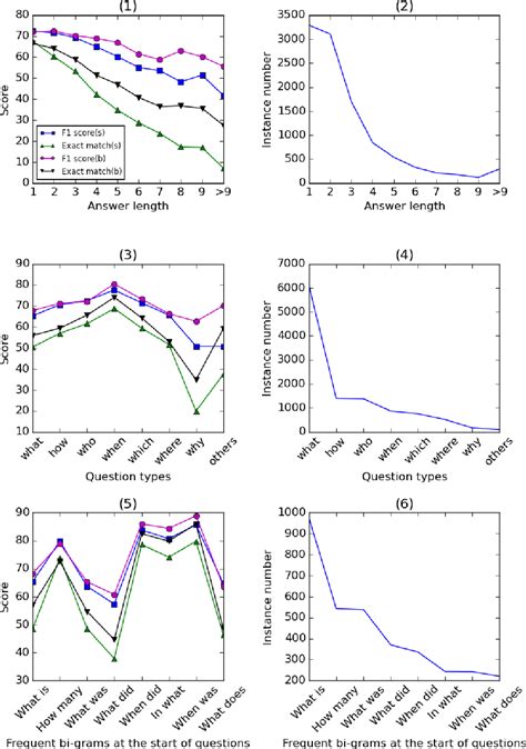 Machine Comprehension Using Match Lstm And Answer Pointer
