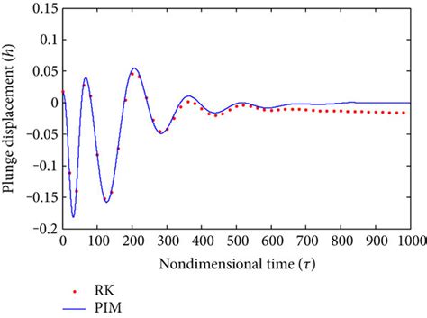 Time Histories Of The Aeroelastic System At U U0 0 8 A For Pitch Download Scientific