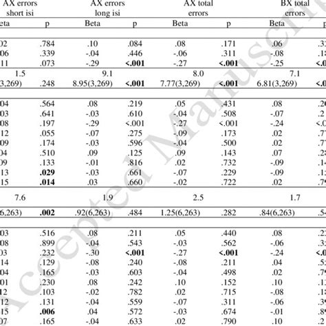 results of the hierarchical regression analysis when stimulus errors