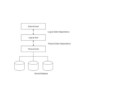 Database Management Systems Data Independence Pptx