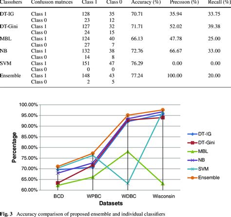 Proposed Ensemble Comparison With Individual Classifiers For Wpbc Dataset Download Table