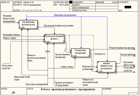 Приложения Примеры функциональных диаграмм