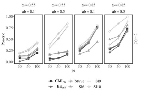 Power For Parameter C Ab Gives The Size Of The Indirect Effect N