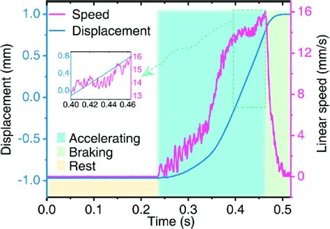 Transient Response Characteristics Of Linear Motion Download Scientific Diagram