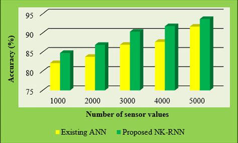 Comparative Analysis Proposed And Existing Classification Techniques In Download Scientific