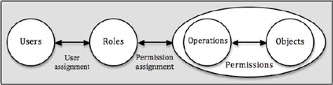 Role Based Access Control Model Adapted From Download Scientific Diagram