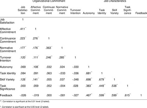 Correlation Matrix For Job Satisfaction Organizational Commitment Download Table