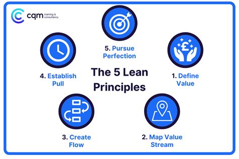 Five Lean Principles Understanding Lean Cqm Training And Consultancy