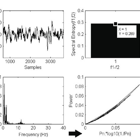 Spectral Entropy Computation Principle Calculated In A Segment Of An