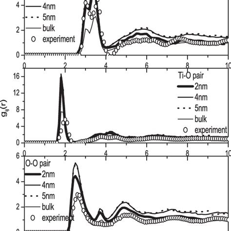 Coordination Number Distributions Of Amorphous Tio2 Nanoparticles At T