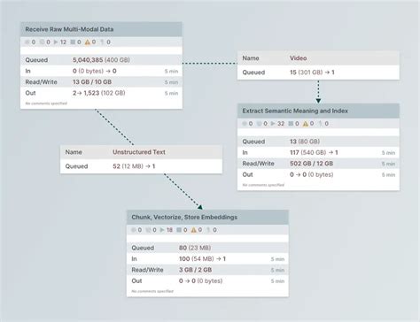 Iot Data Flow With Apache Nifi