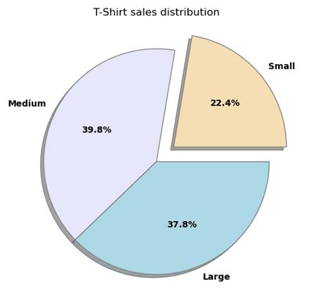 Plot A Pie Chart With Matplotlib Data Science Parichay