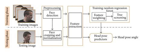 Block Diagram Of The Proposed Head Pose Estimation Method Download Scientific Diagram
