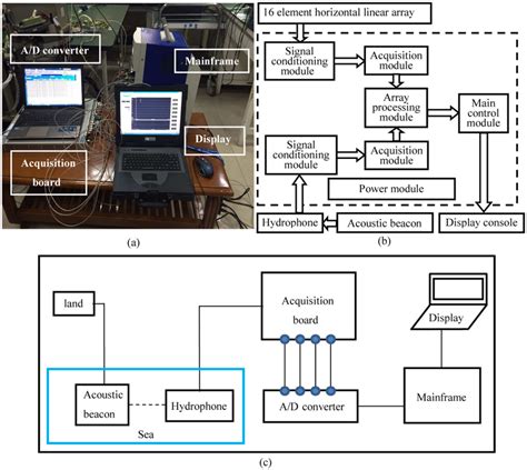 Diagram Of The Signal Acquisition System A Physical Diagram B Download Scientific Diagram
