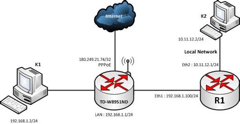 Cara Mengkonfigurasi Routing Static Pada Router Modem TP Link ADSL2