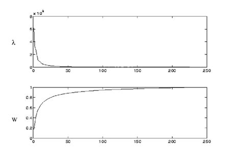 Eigenvalue Dimension Of Eigen Space Download Scientific Diagram