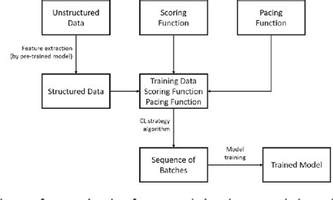 Figure 2 From Using Instance Hardness Measures In Curriculum Learning