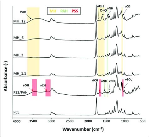 Fourier Transform Infrared Spectroscopy Attenuated Total Reflectance Download Scientific