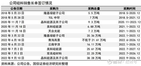 20万吨！硅料龙头再度出手！ 3月21日，云南通威二期20万吨高纯晶硅项目开工仪式在保山市昌宁工业园区举行。 云南 通威 一期5万吨项目落地保山后，从 雪球