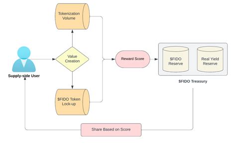 Real World Asset Tokenomics The Case Of Fido The Data Scientist