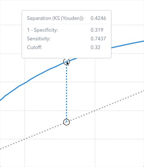 data driven analytics in sas viya logistic regression lift and roc charts