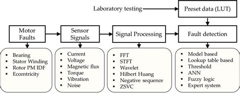 Block Diagram Of The Various Faults In The Motor Signal Used As The