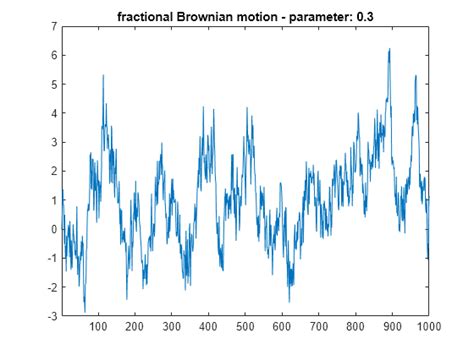 1 D Fractional Brownian Motion Synthesis Matlab And Simulink