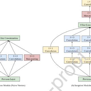 Illustration Of Inception Module Download Scientific Diagram