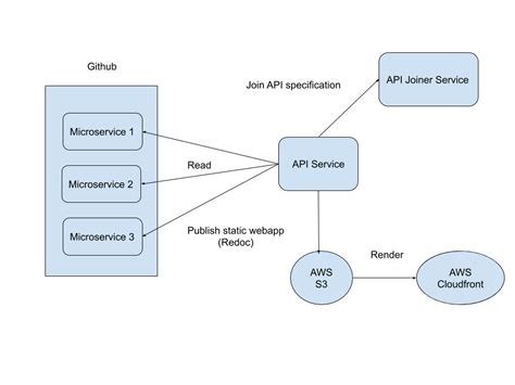 Andrzej Czerwinski On Linkedin How We Are Migrating To Open Api 3 At