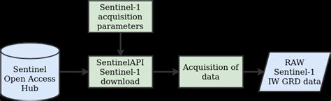 8 Acquisition Flowchart Of Sentinel 1 Iw Grd Images Download Scientific Diagram