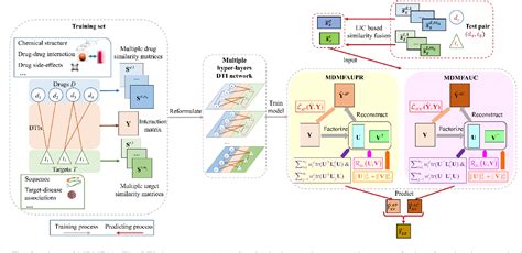 Figure 2 From Multiple Similarity Drug Target Interaction Prediction With Random Walks And