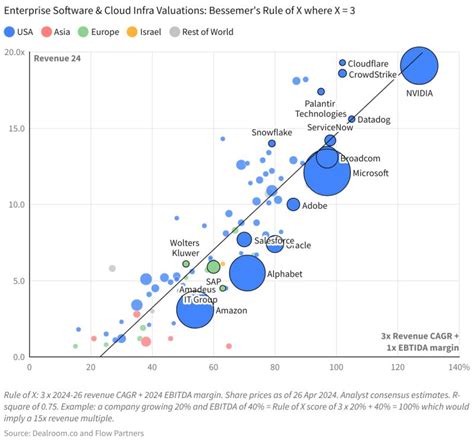 Nicolaj Højer Nielsen On Linkedin Good Framework On Saas Valuation