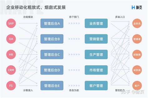 全域数字战略布局，助企“烟囱式”发展破题 知乎