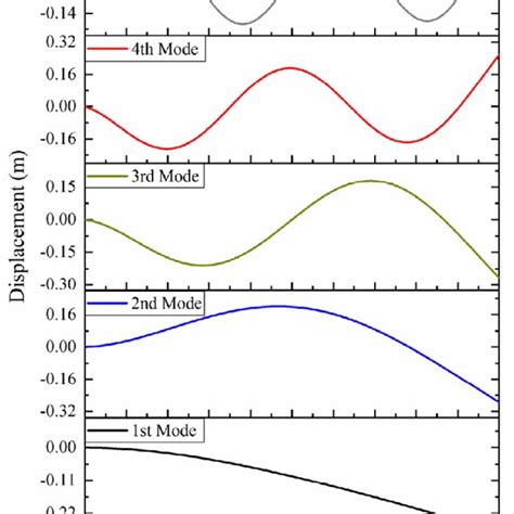 Schematic Comparison Between Timoshenko And Euler Bernoulli Theories Download Scientific Diagram