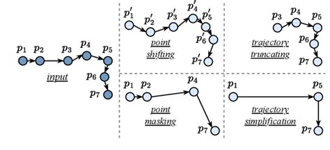 Figure 1 From Contrastive Trajectory Similarity Learning With Dual Feature Attention Semantic