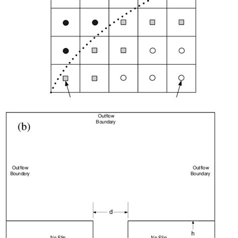 A Schematic Of The Sharp Interface Method On A Fixed Cartesian Mesh Download Scientific
