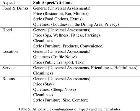 Table 5 From Aspect Based Sentiment Analysis As A Multi Label Classification Task On The Domain