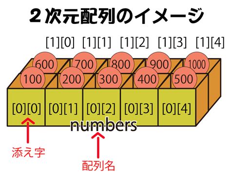 Javaの基礎文法 配列後半