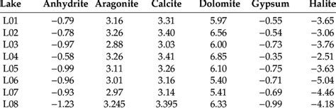 Saturation Index Values Of Minerals In Lake Water Download Scientific Diagram