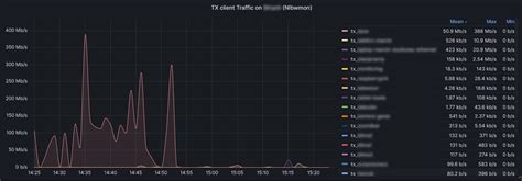 Realtime Stats Network Use Per Host Installing And Using Openwrt