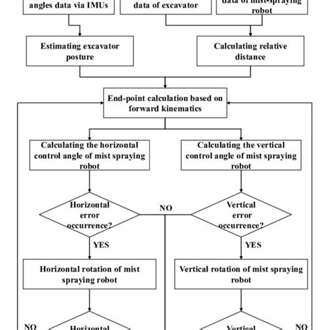 Flowchart Of The Excavator Endpoint Motion Tracking Control System Download Scientific Diagram