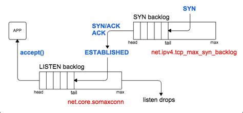 Linux 排查api的connection Reset By Peer和timeout Exceeded问题 个人文章 Segmentfault 思否