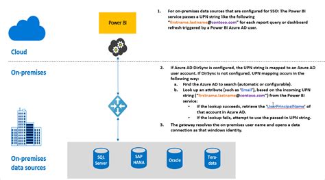 Power Bi Gateway Connection