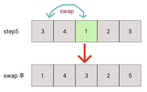 정렬 선택 정렬selection Sort
