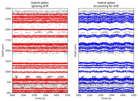 Benchmark Spike Sorting With Hybrid Recordings — Spikeinterface