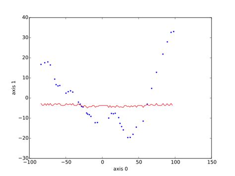 Regression Extremly Poor Polynomial Fitting With Svr In Sklearn