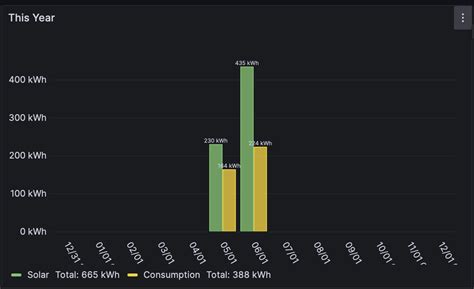 Wrong Values When Creating Monthly Energy Usage Chart Bar Chart Panel