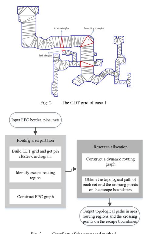 Figure 2 From Routing Resource Allocation For Fpc In Complex Scenarios Semantic Scholar