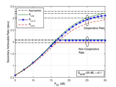 Secondary User Average Achievable Rate Using The Broadcast Approach